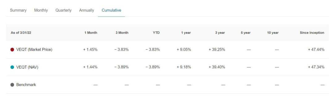 VEQT Review 2022: Vanguard All-Equity ETF Portfolio - Savvy New Canadians
