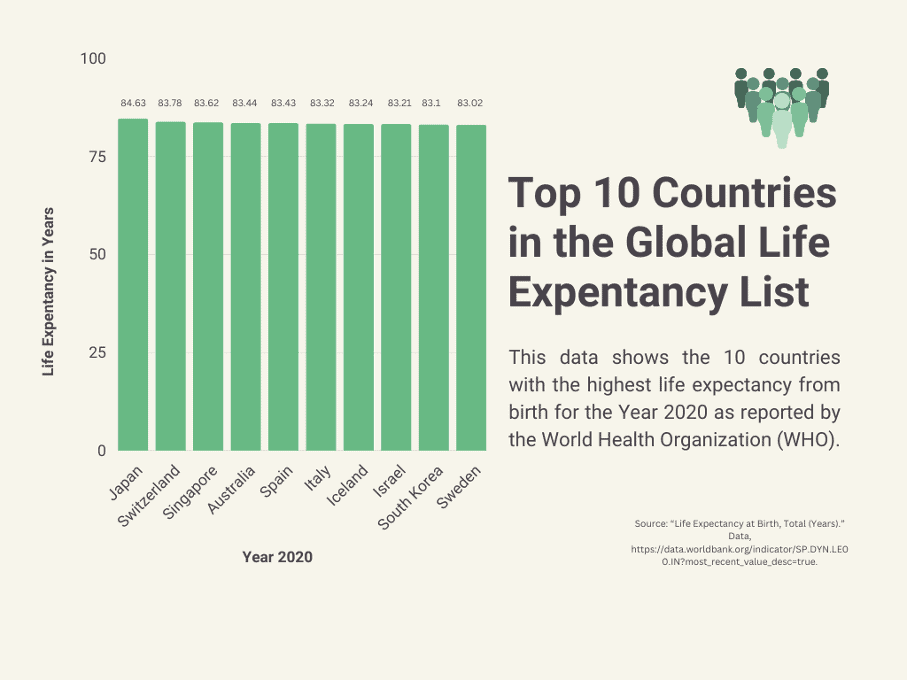 What is the Average Life Expectancy in Canada in 2025?
